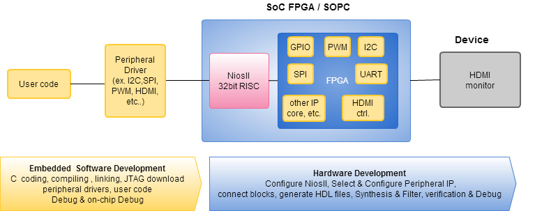 艾鍗學院 - FPGA 數位IC設計實戰課程 | 軟硬兼具，游韌有餘